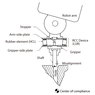 RCC DEVICE – bando