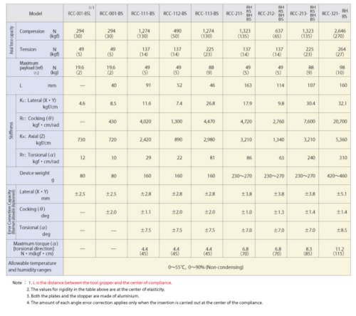 RCC DEVICE – bando