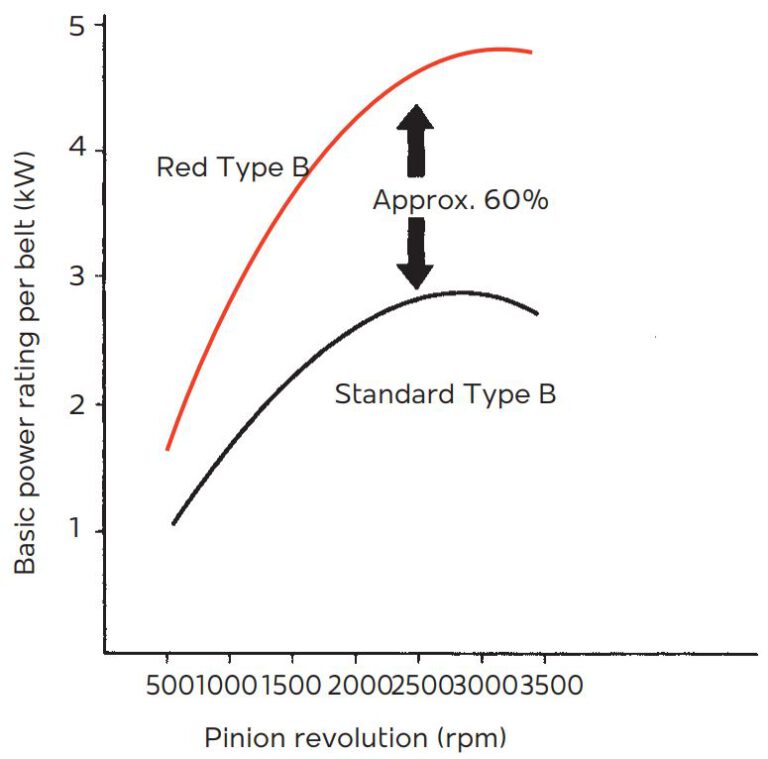 V-BELT RED – bando